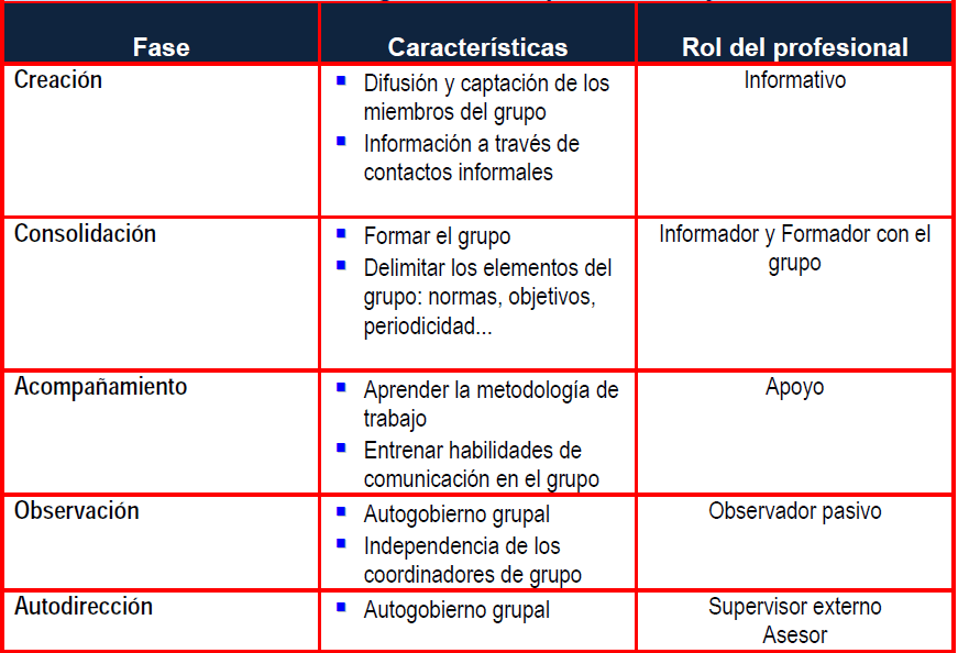 Metodología de intervención con grupos – El caso Pablo